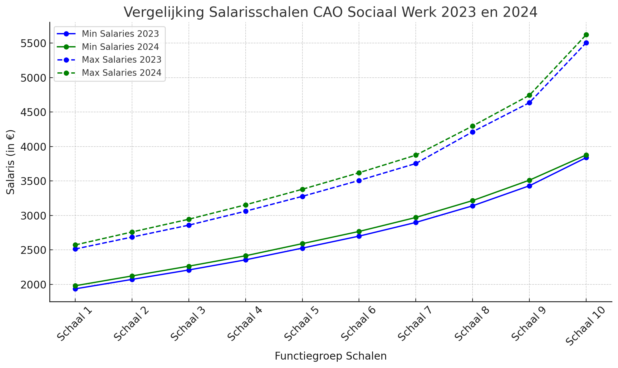 CAO Sociaal Werk: Vergelijking van Salaris 2023 vs 2024